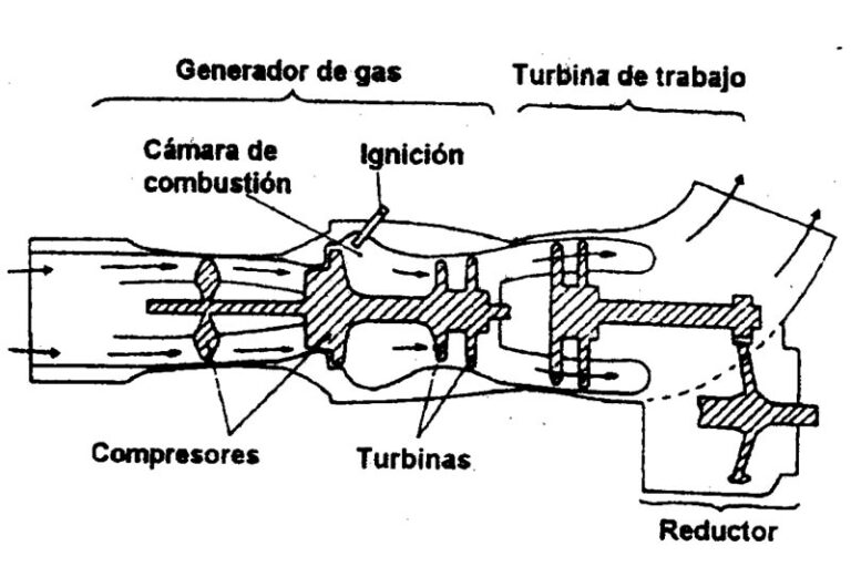 Introducción a la combustión - Mecanica y motores